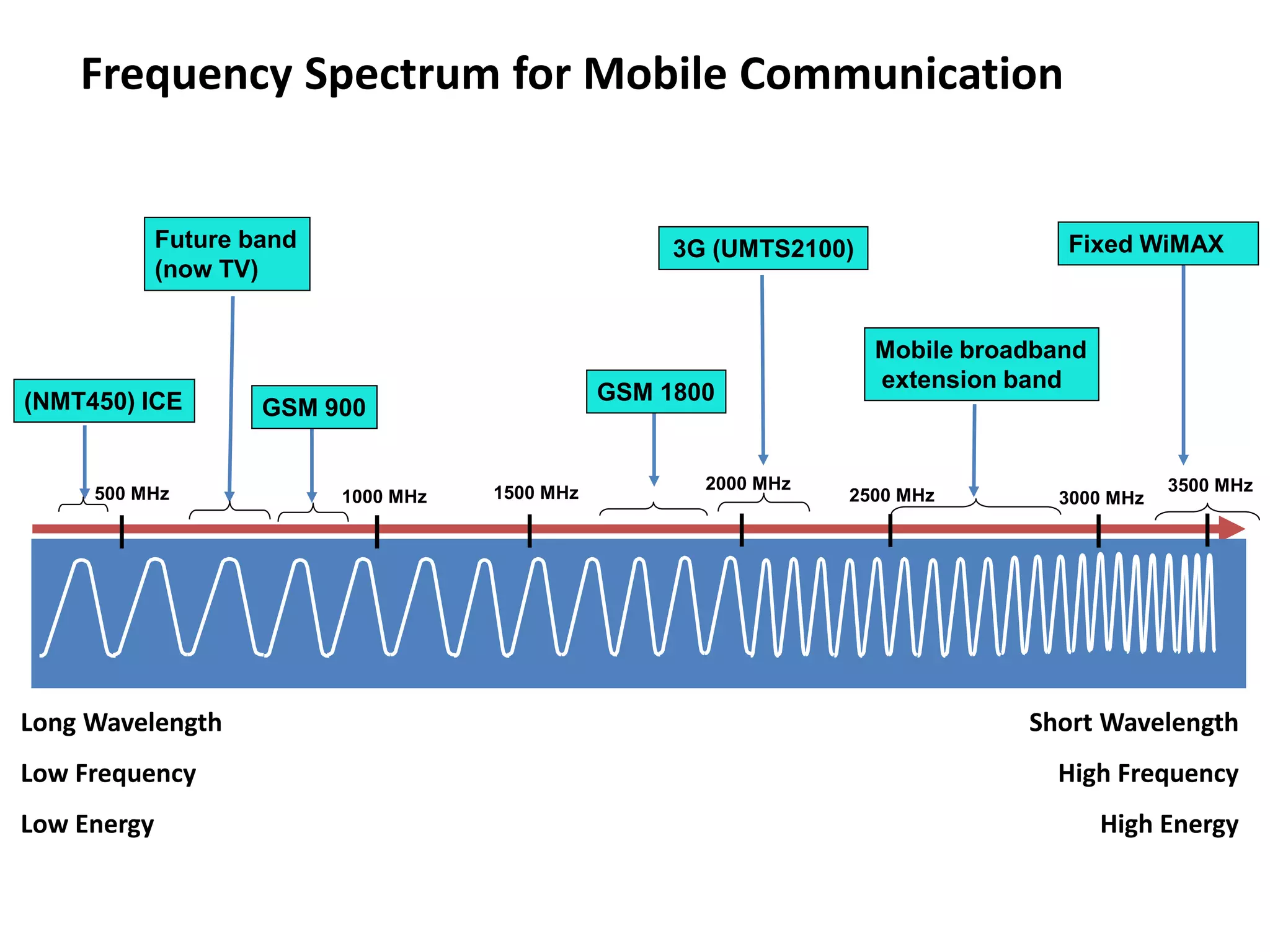 Spectrum policy recommendations to support digital growth | PPT