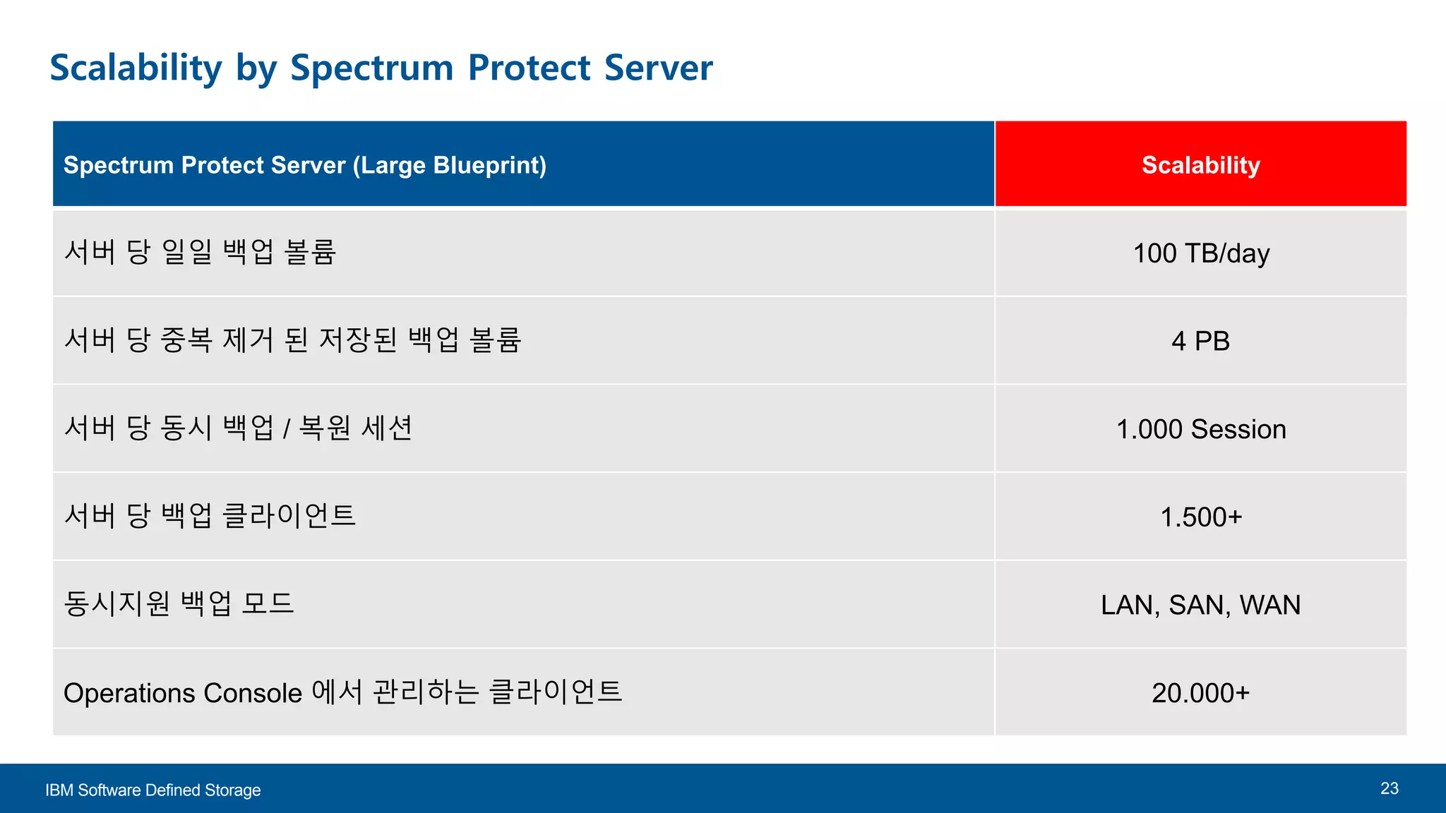Ibm Spectrum Protect Overview Pdf