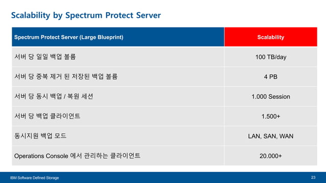 IBM Spectrum Protect Overview | PDF