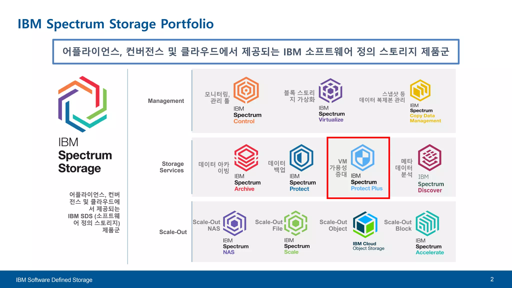IBM Spectrum Protect Plus Overview | PPT