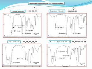 Spectrum reading Of IR, HNMR spectrum of Different Compounds.pptx | Chemistry | Science