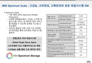 Spectrum scale | PPT