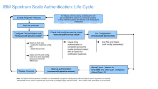 IBM Spectrum Scale Authentication for Protocols | PPT