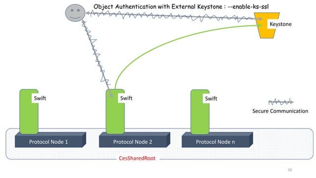 IBM Spectrum Scale Authentication For Object - Deep Dive | PPTX | Cloud Computing | Internet