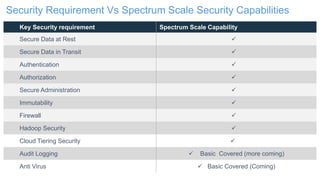 IBM Spectrum Scale Security | PPTX | Cloud Computing | Internet