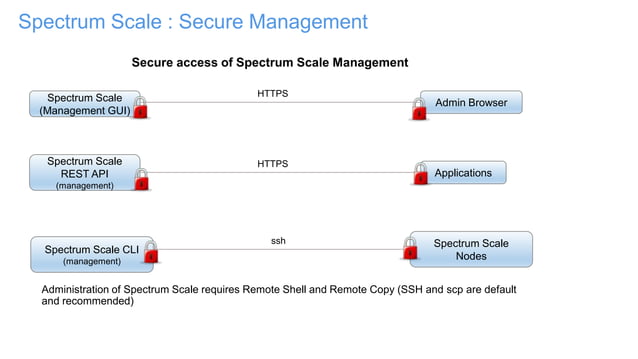IBM Spectrum Scale Secure- Secure Data in Motion and Rest | PPT