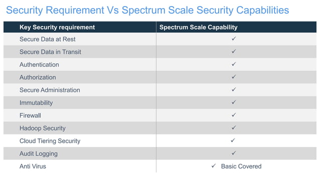 IBM Spectrum Scale Secure- Secure Data in Motion and Rest | PPT