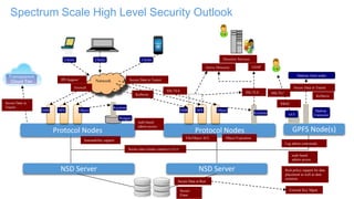 IBM Spectrum Scale Secure- Secure Data in Motion and Rest | PPT
