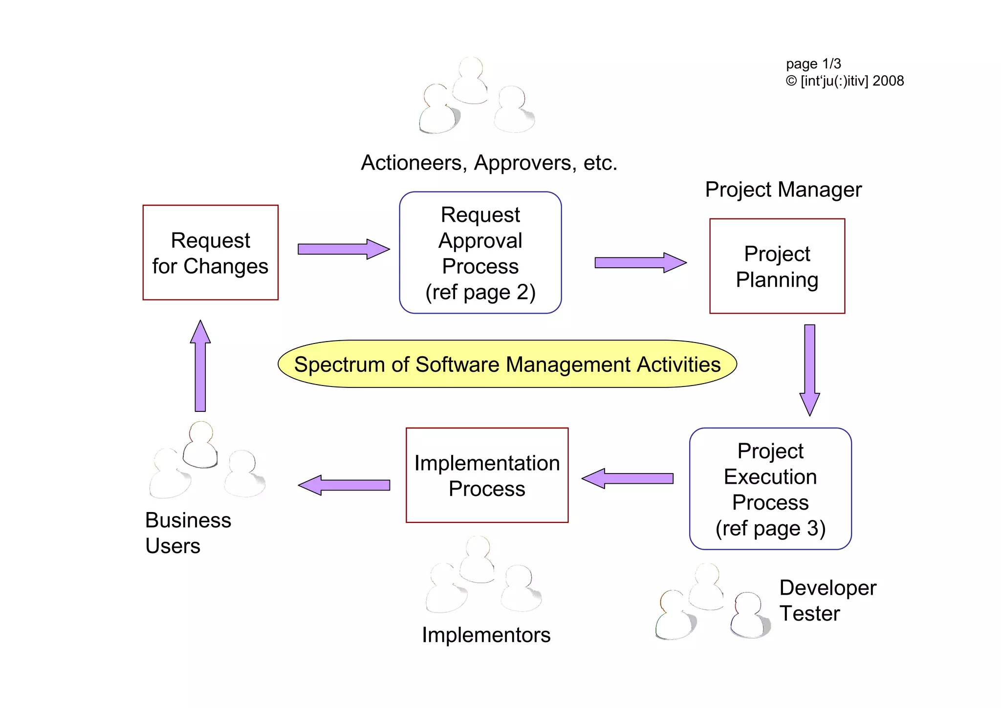 Spectrum Software Management | PDF