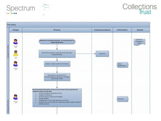 SPECTRUM, the International Collections Management standard | PPT