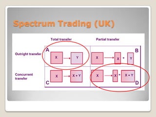 Spectrum trading | PPTX