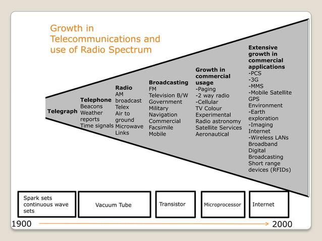 Spectrum trading | PPT