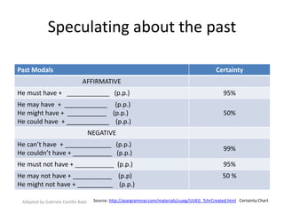 Speculating news in levels-Past modals | PPTX | Shopping