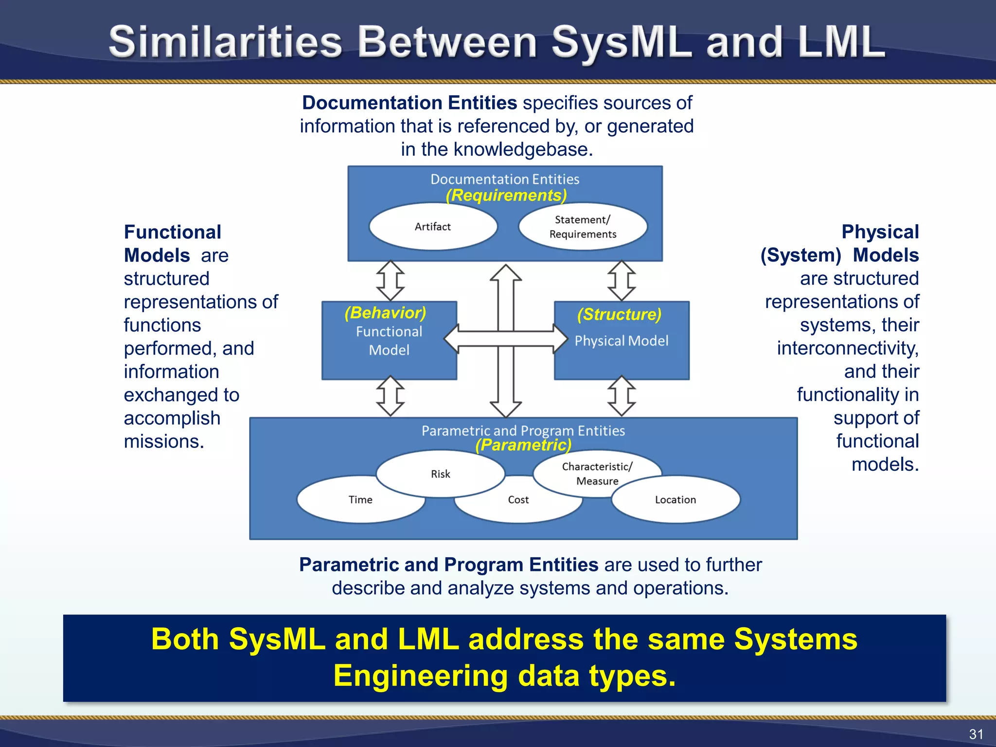 Model-Based Systems Engineering Demystified | PDF