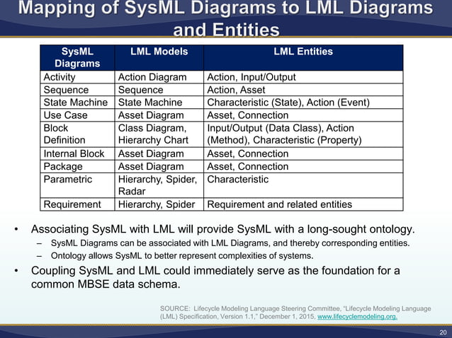 Model-Based Systems Engineering Demystified | PDF | Defense Industry ...