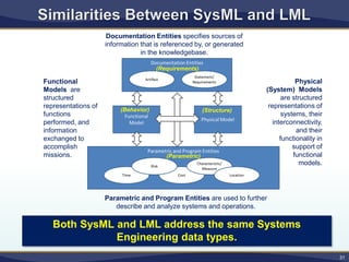 Model-Based Systems Engineering Demystified | PDF