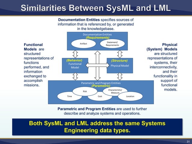 Model-Based Systems Engineering Demystified | PDF | Defense Industry ...