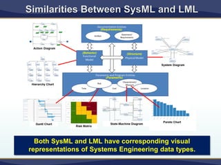 Model-Based Systems Engineering Demystified | PDF