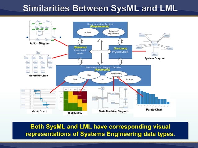 Model-Based Systems Engineering Demystified | PDF | Defense Industry ...