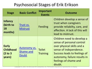 Psychosocial development - erikson | PPT