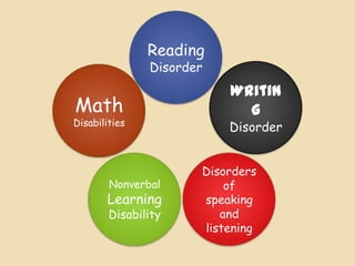 Sped 4 Learning Disability Definition and Types | PPTX | Brain and ...