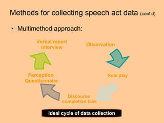 Speech Act (Andrew D. Cohen) | PPT