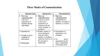 Speech-and-Stage-Arts-Introduction-pptx. | PPTX