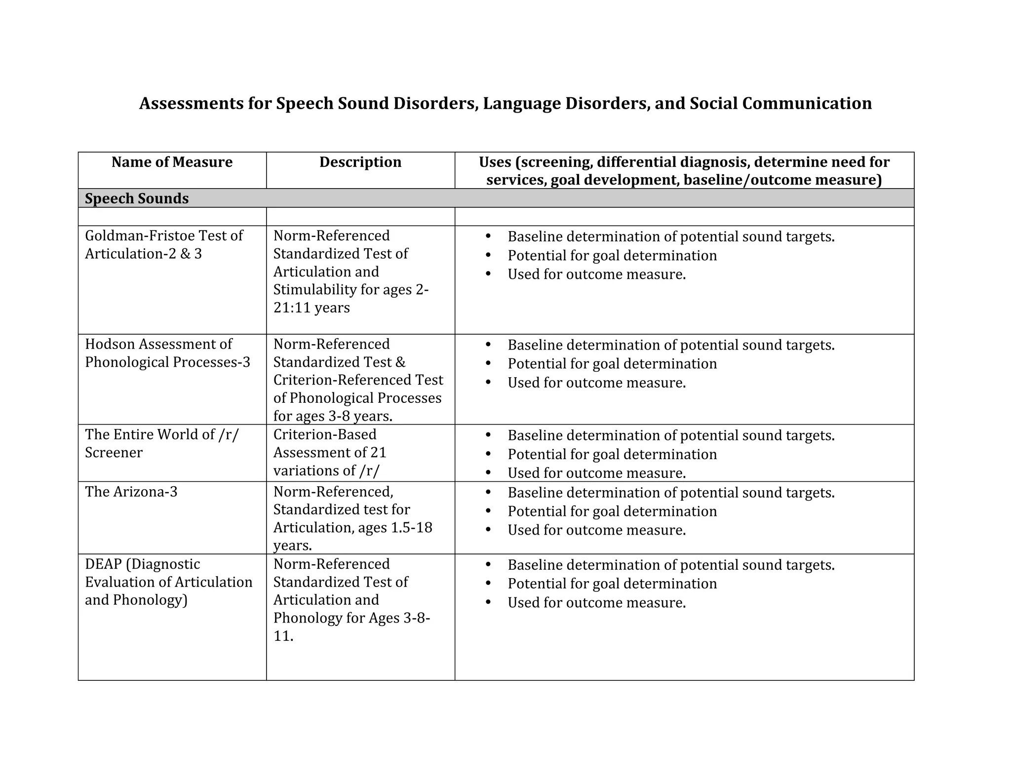 Speech-Lang-Assessments.pdf | Parenting Babies and Toddlers | Parenting
