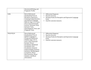 Speech-Lang-Assessments.pdf | Parenting Babies and Toddlers | Parenting