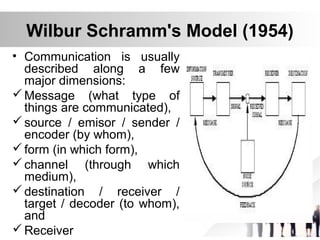 Introduction to Speech Communication | PPT