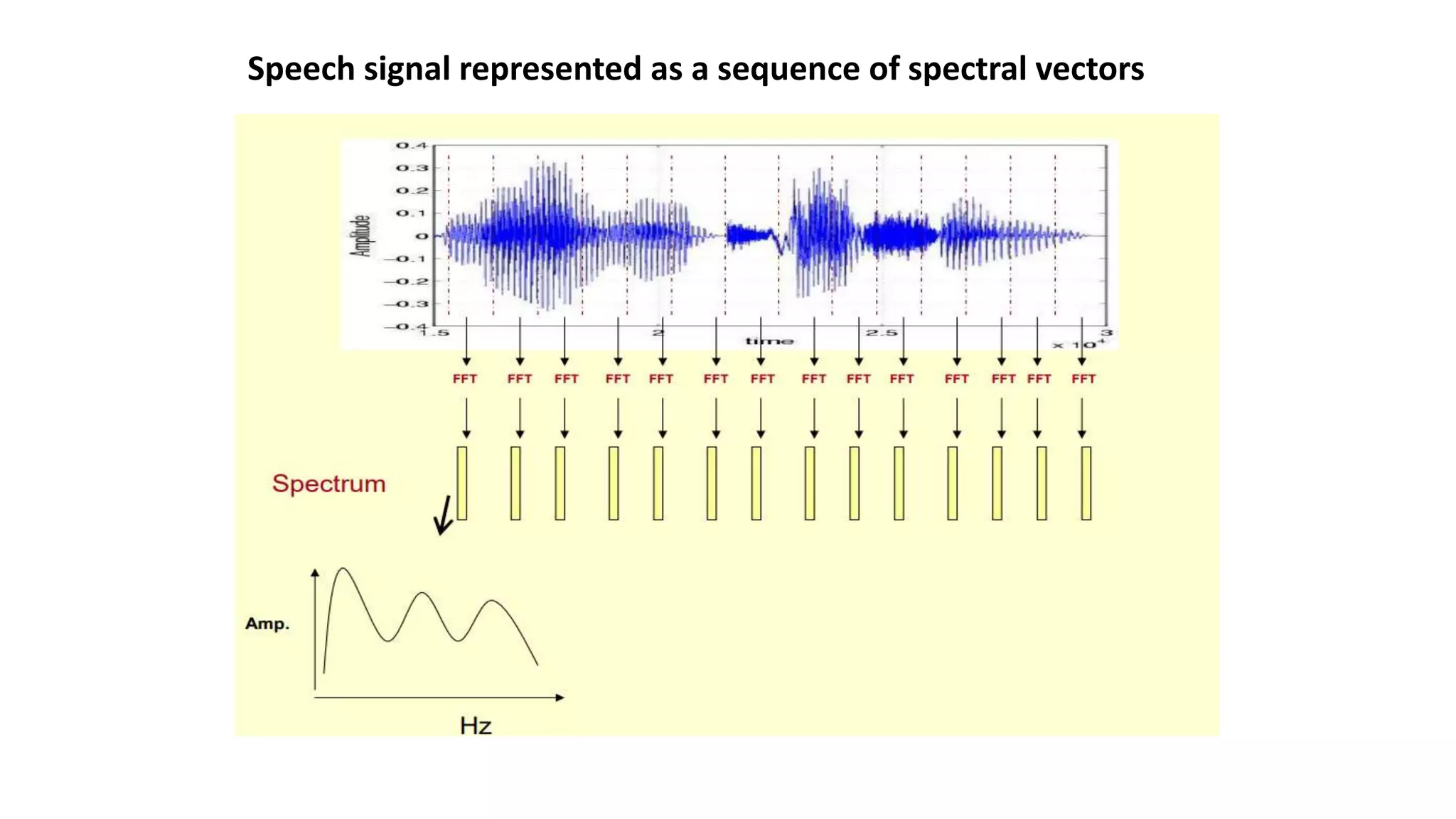 Speech-Recognition.pptx | Digital Audio | Computer Software and Applications
