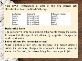 PRAGMATICS: SPEECH ACTS | PPT