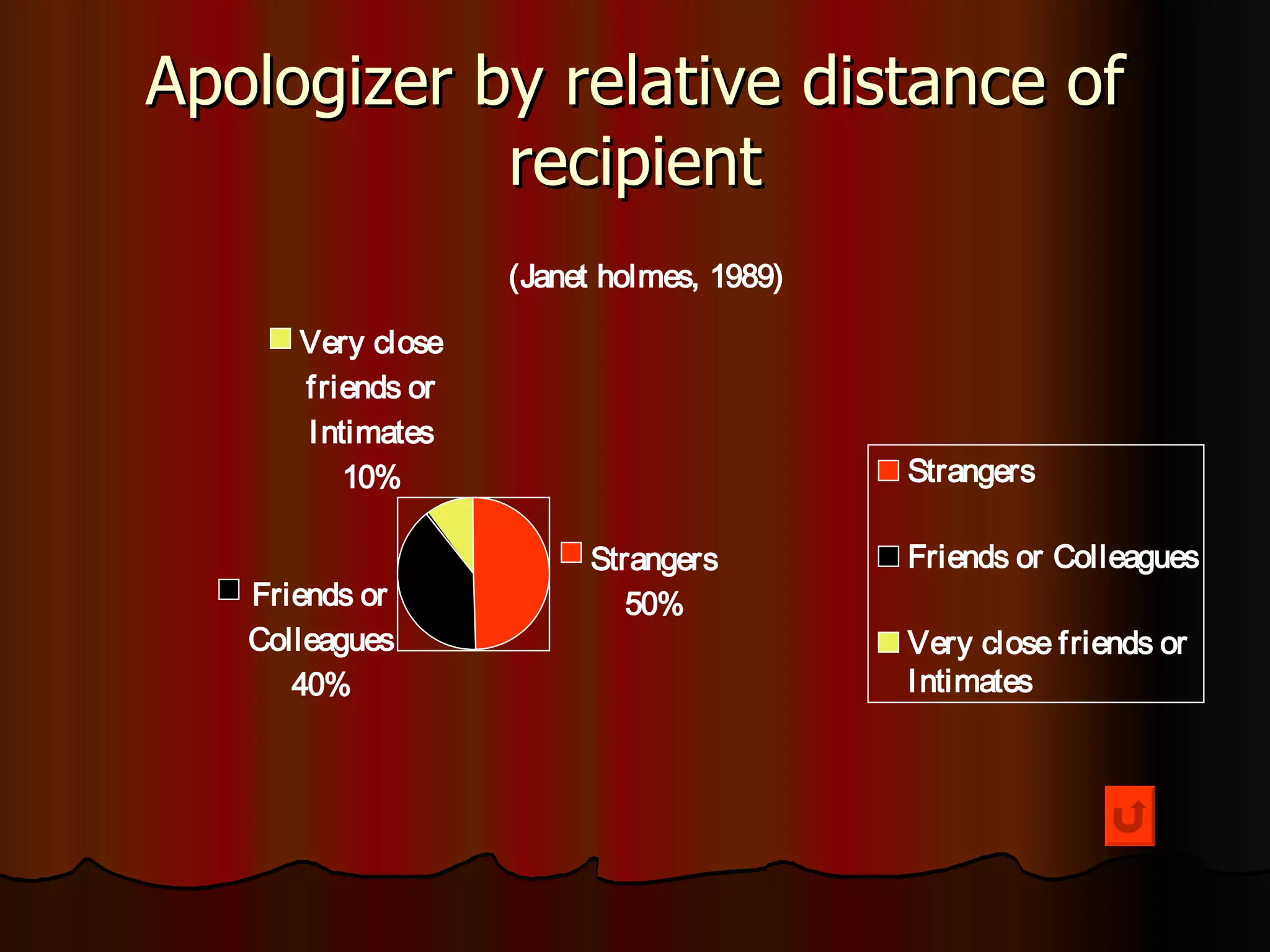 Speech Act Apologies | PPT