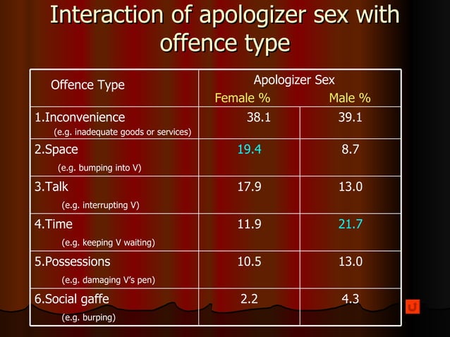 Speech Act Apologies | PPT