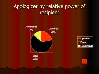 Speech Act Apologies | PPT