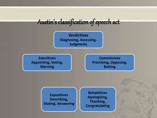 Speech Act Theory | PPTX