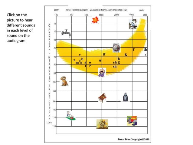 Hear Sounds on an Audiogram by Clicking Pictures | PPT