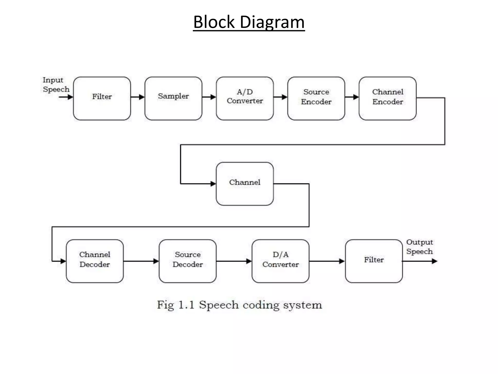 Speech coding techniques | PPT