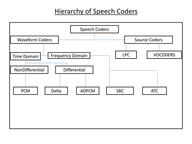 Speech coding techniques | PPT
