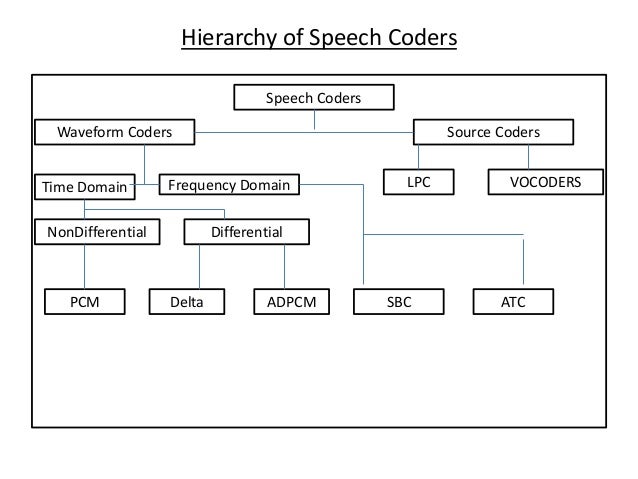 Speech Coding Techniques