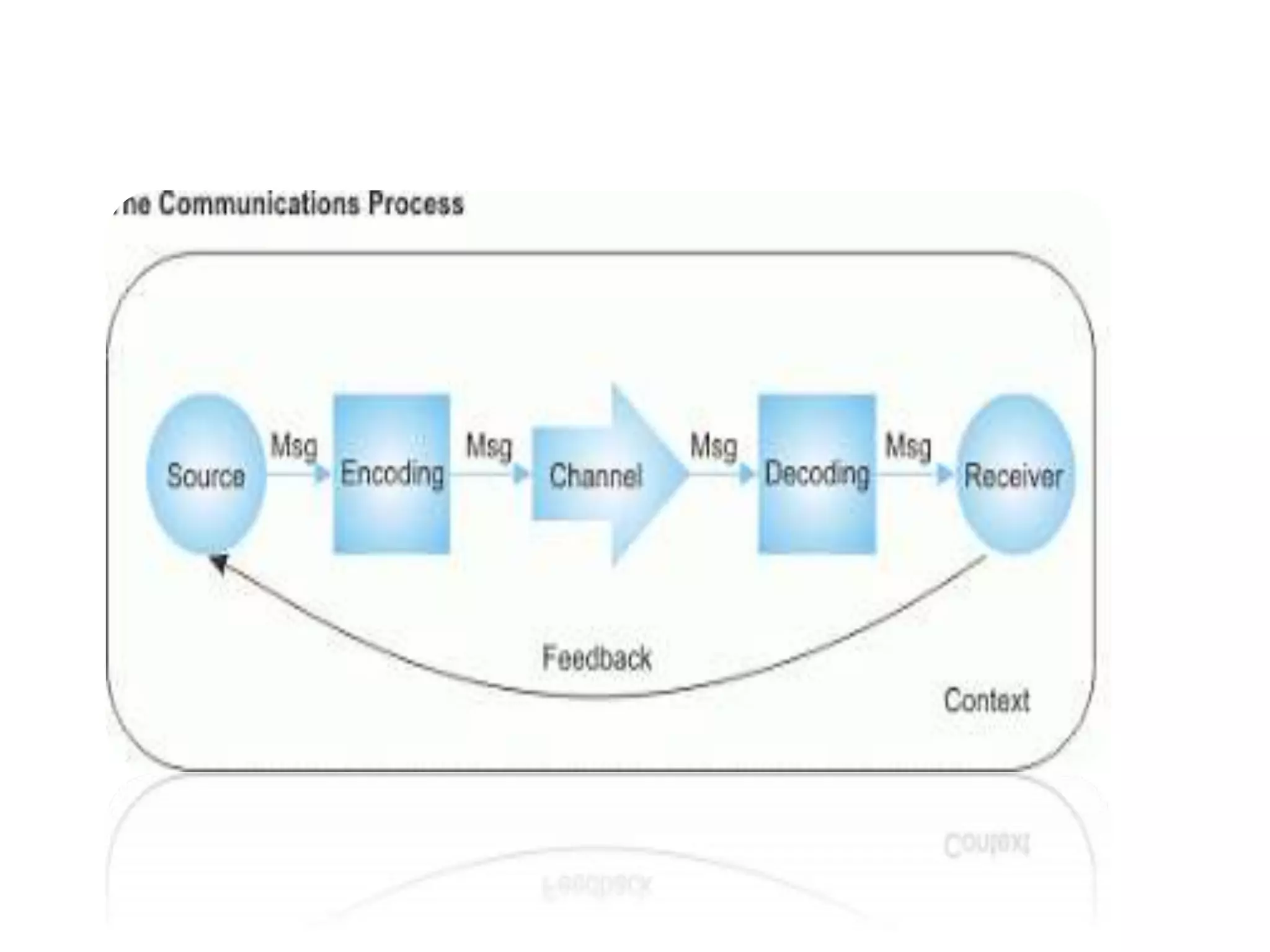 Speech communication ( Process and Levels) | PPT