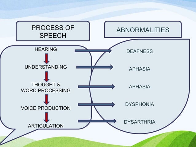 Speech defect and speech therapy | PPTX | Ear, Nose and Throat ...