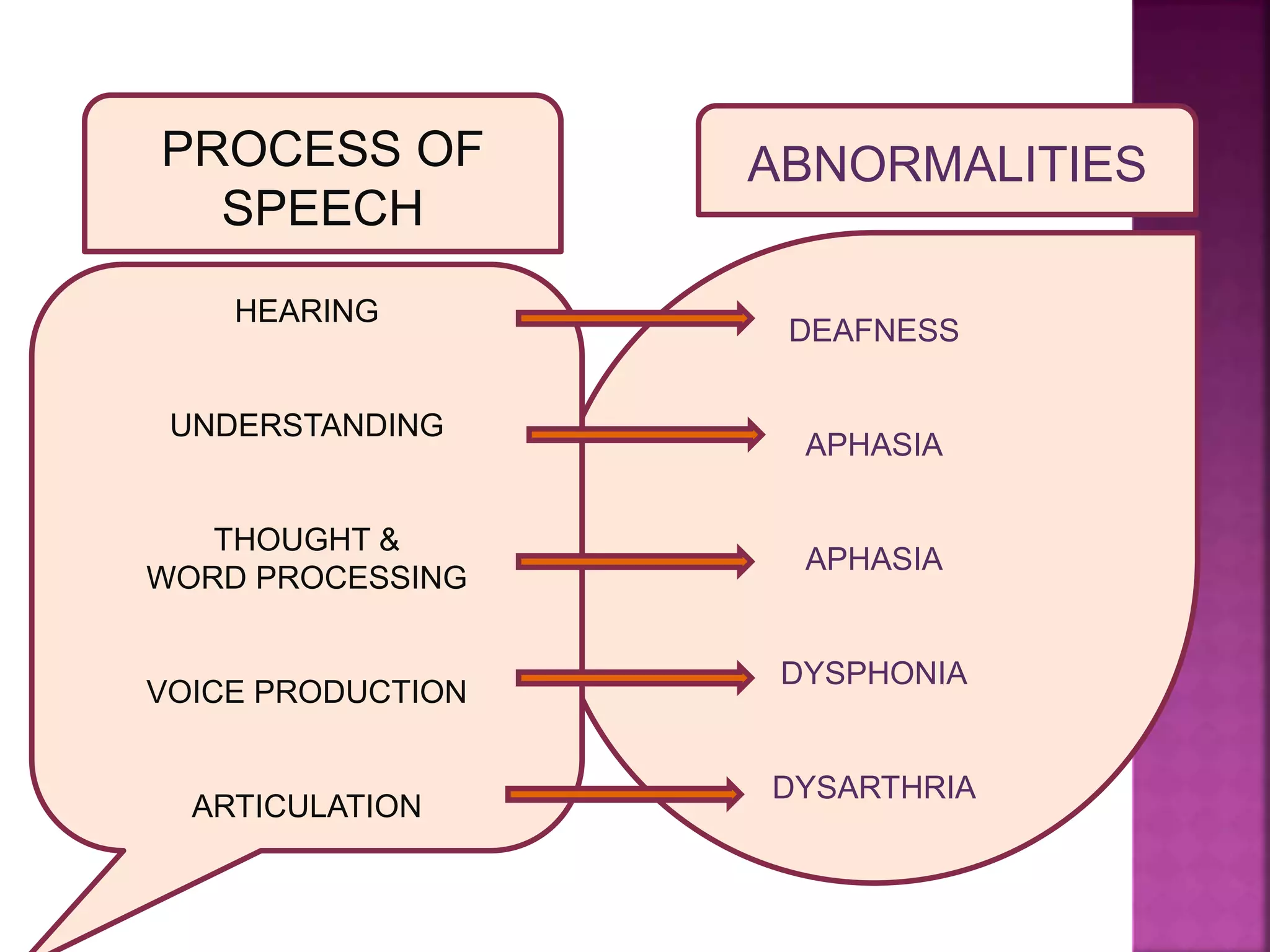 Speech defects and speech | PPT