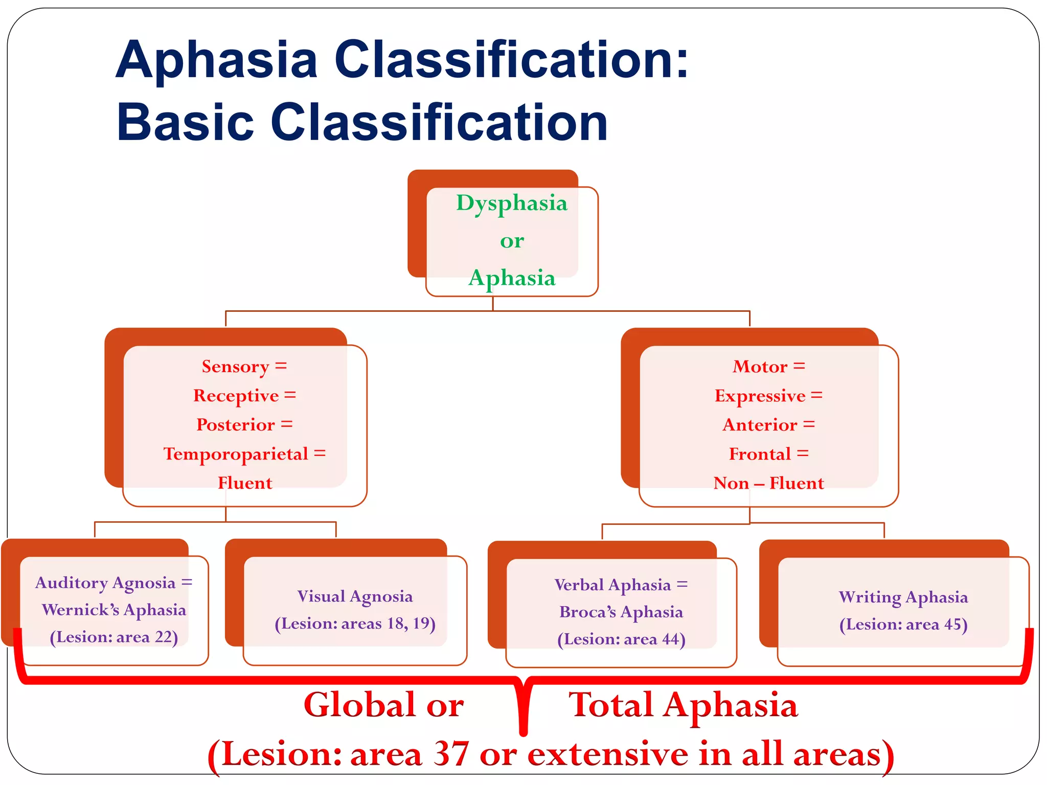 Speech disorders | PDF