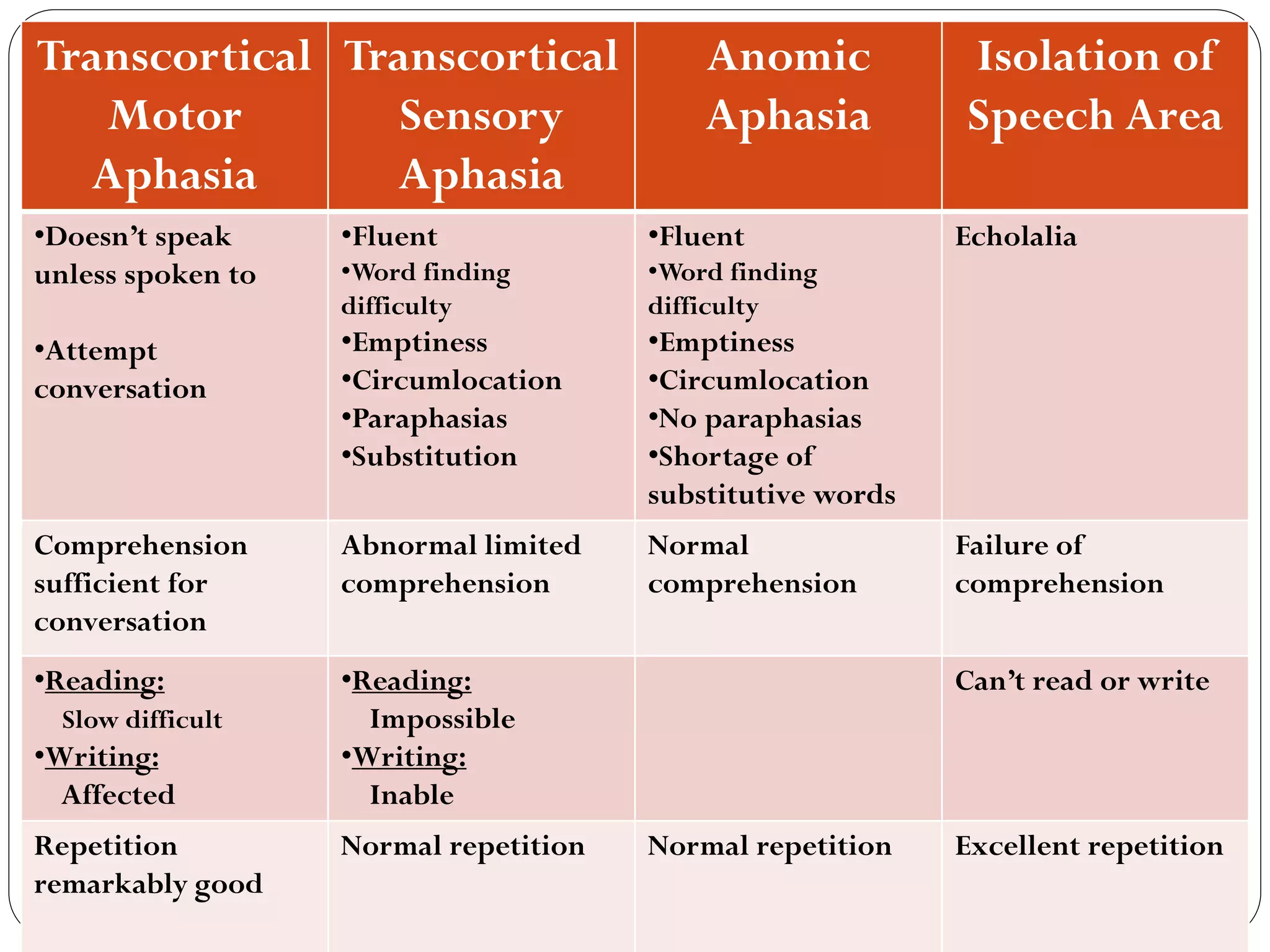 Speech disorders | PDF