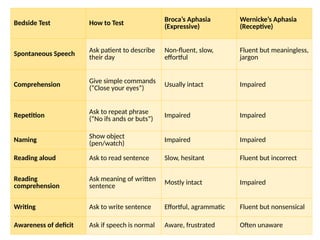 Speech Disorders aphasia and brain lesions | PPTX