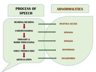 Speech Disorders aphasia and brain lesions | PPTX
