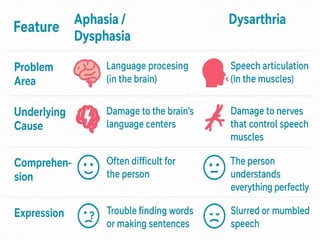 Speech Disorders aphasia and brain lesions | PPTX