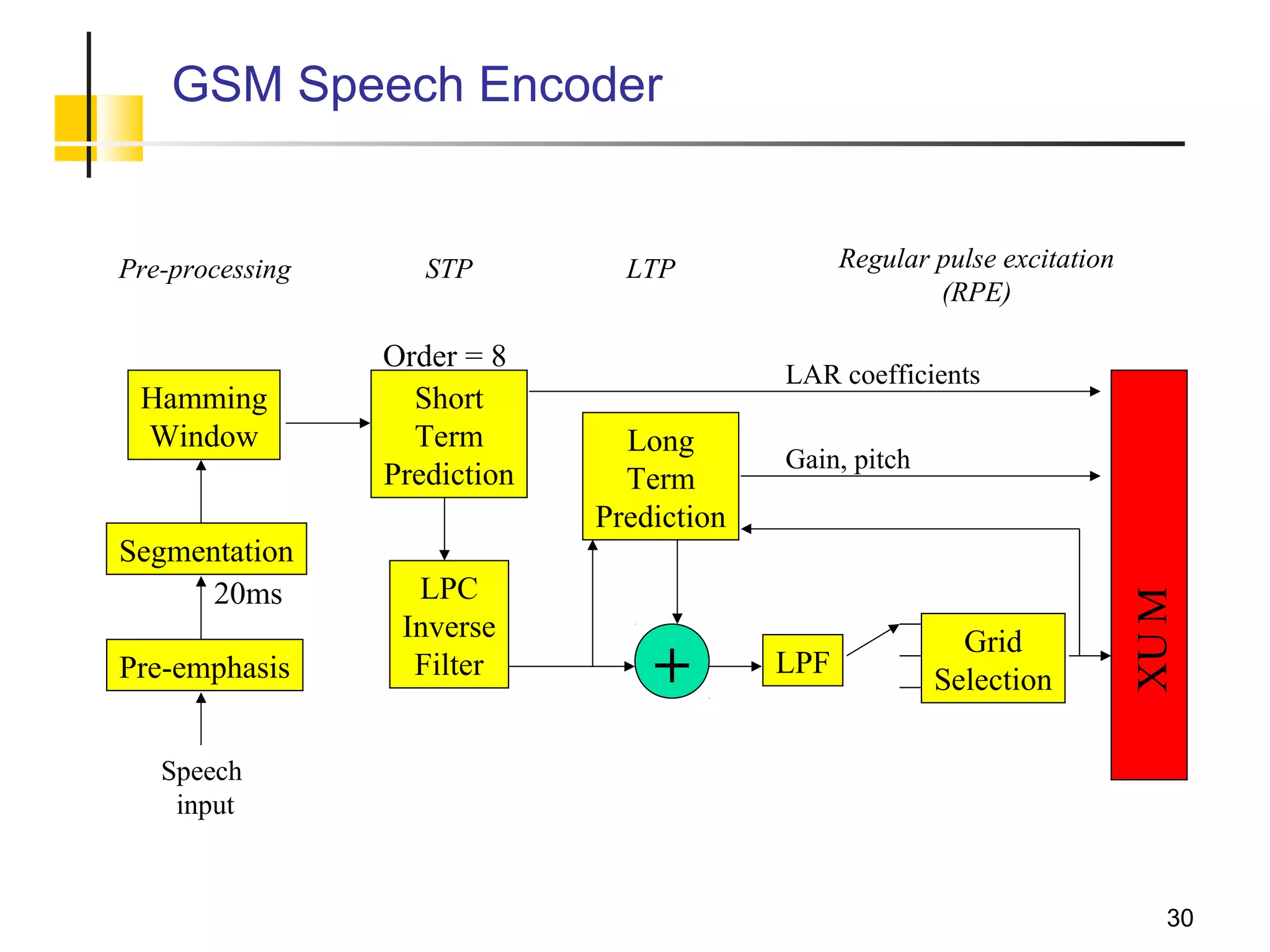 Speech encoding techniques | PPT