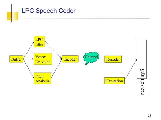 Speech encoding techniques | PPT | Digital Audio | Computer Software ...